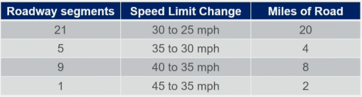 Ramsey County to lower speed limits on over 30 road sections with bike ...