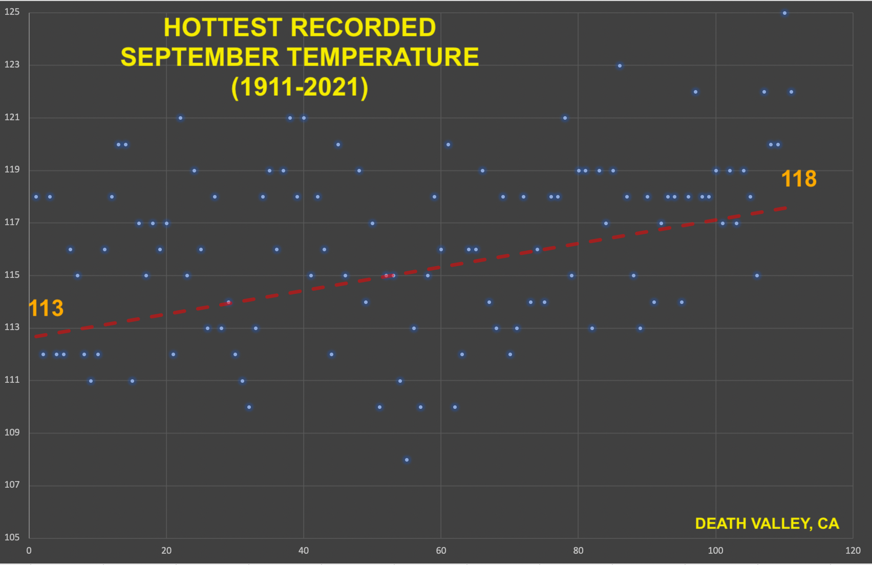 Is Death Valley about to break the all-time September temperature ...