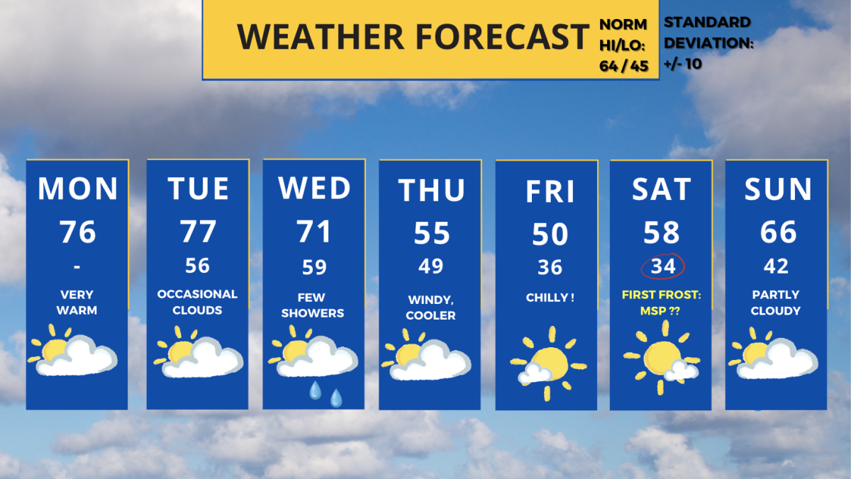 Very warm for October before abrupt change in Minnesota - Bring Me The News