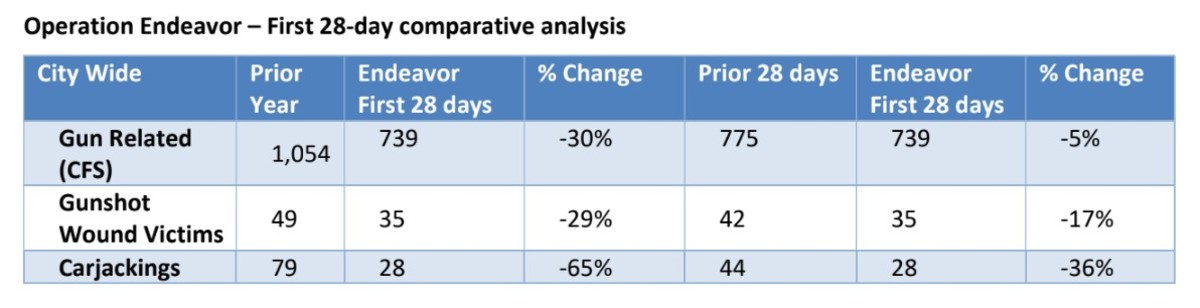 Minneapolis officials applaud 'Operation Endeavor' efforts after 28 ...