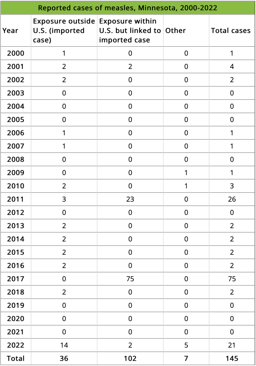 Measles confirmed in four Minnesota counties; 21 cases in past five ...