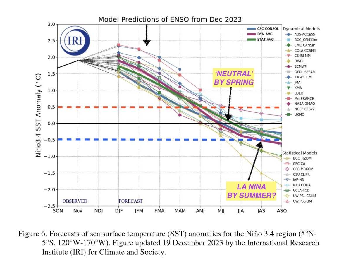 After Super El Niño charged Minnesota's warm winter, 2024 is set to ...