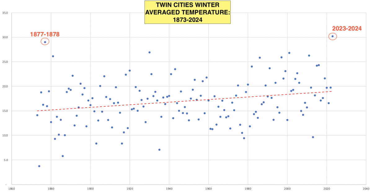 This is the warmest winter recorded in the Twin Cities and it wasn’t ...