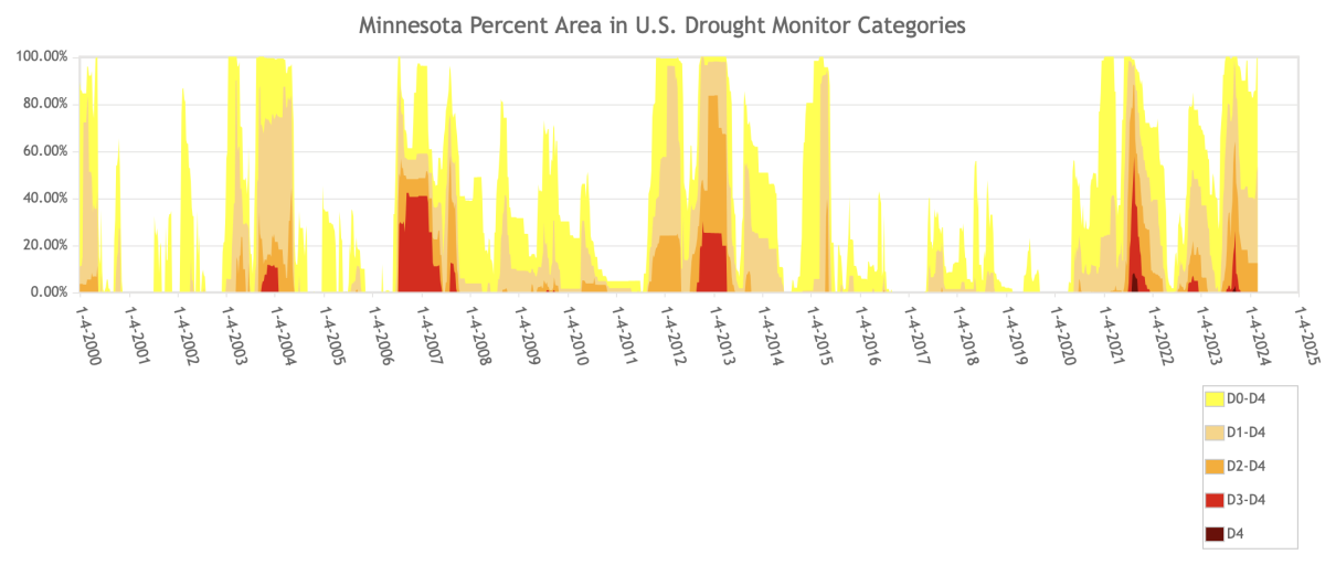 Minnesota experiencing its worst drought conditions since October ...