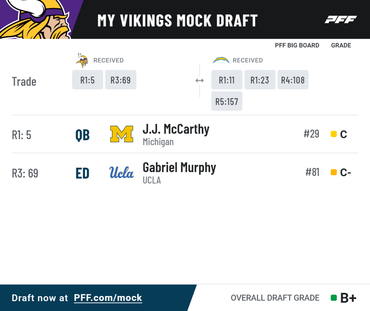Matthew Coller: Simulating 3 Vikings draft scenarios - Bring Me The News