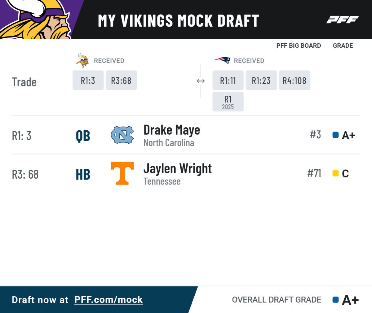 Matthew Coller: Simulating 3 Vikings draft scenarios - Bring Me The News