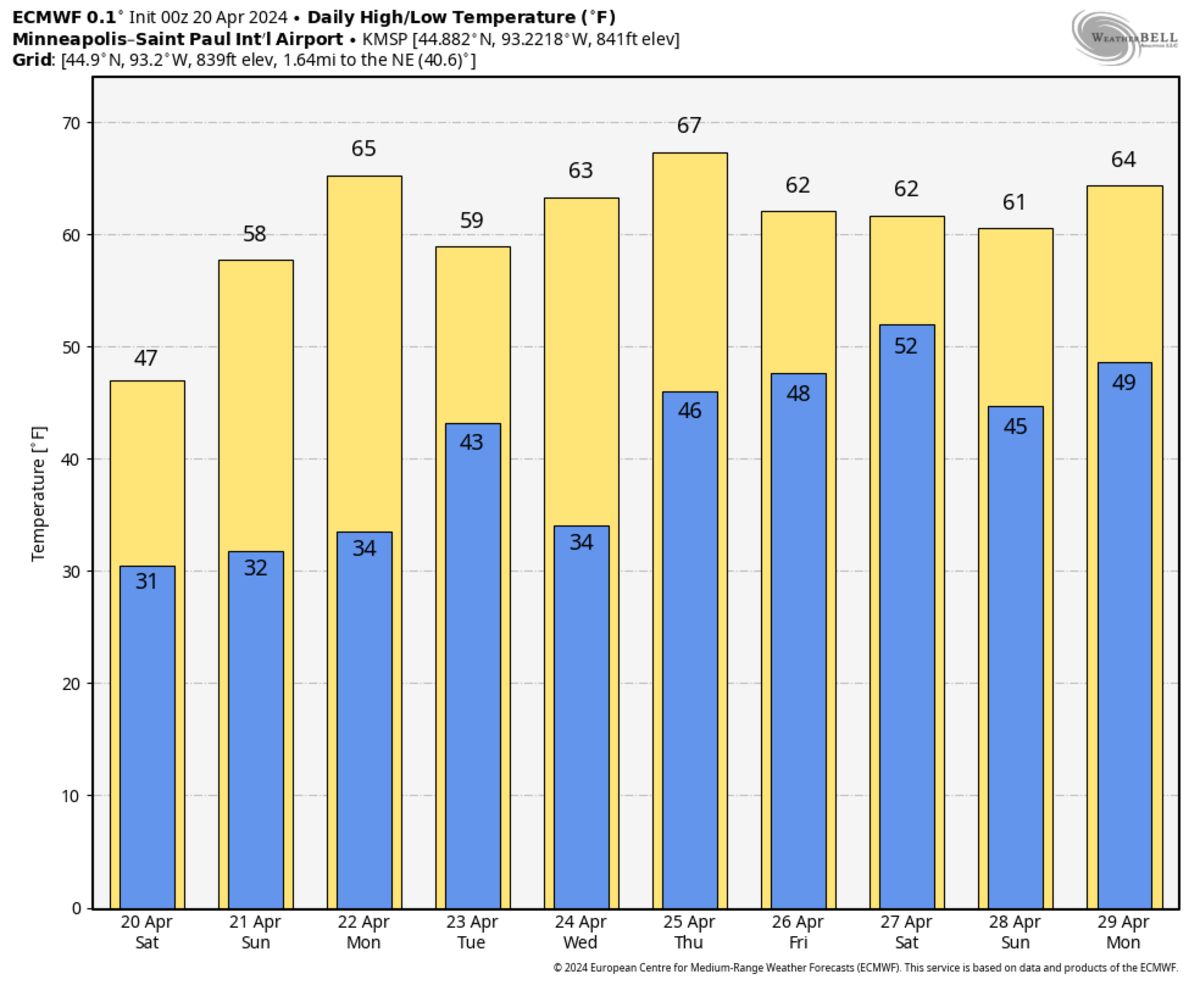 Yes, it really has been an annoyingly windy April in Minnesota - Bring ...