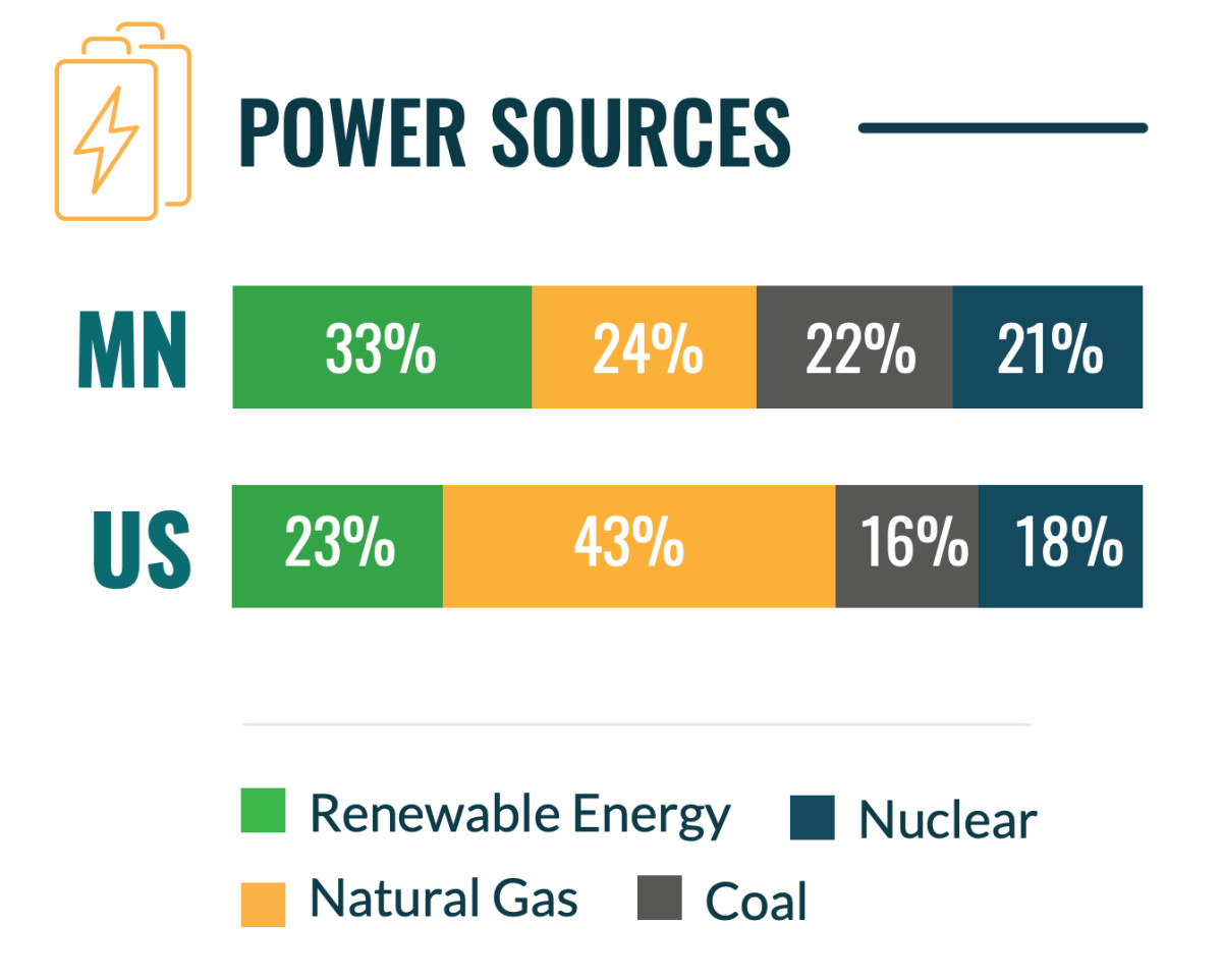 Zero-carbon sources generated more than half of Minnesota's electricity ...