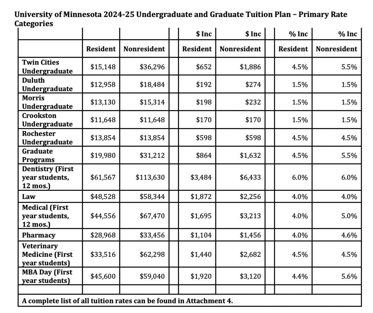 U of M to weigh possible tuition increase ahead of next school year ...
