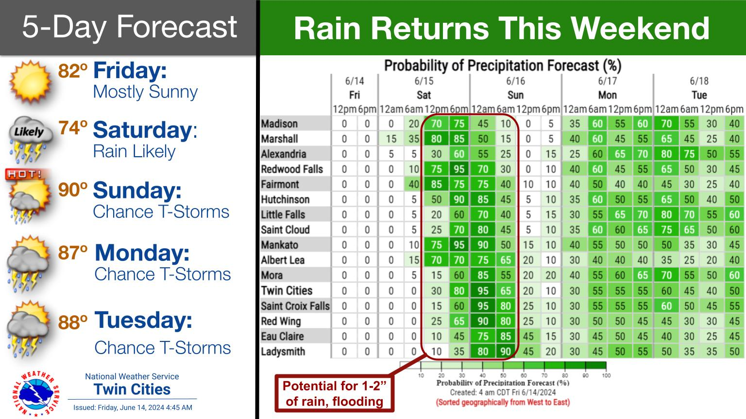 Volatile weather pattern in Minnesota: 5+ inches of rain? Rounds of ...