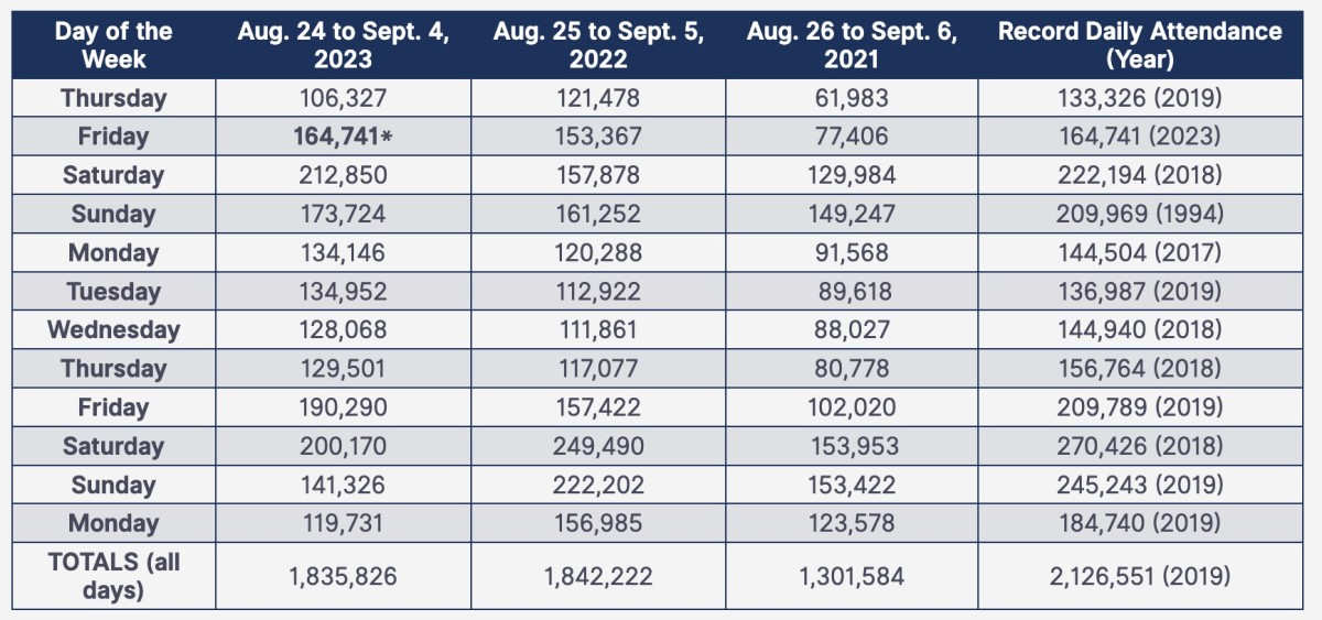 'Nothing Compares,' proclaims Iowa State Fair, but its attendance ...