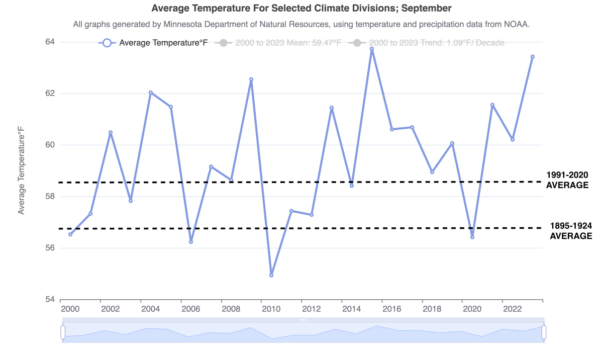 The not-so-cold, hard facts of warming Septembers in Minnesota - Bring ...