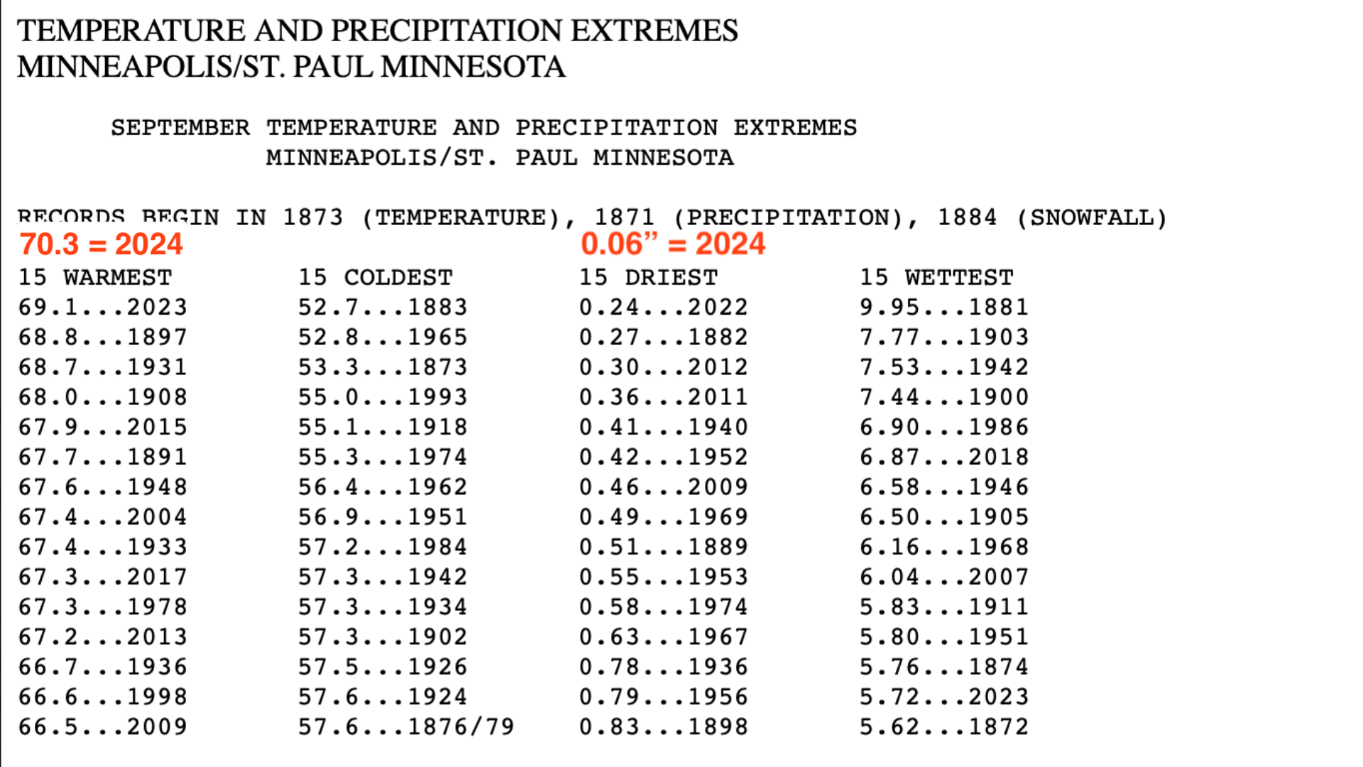 It's Minnesota's warmest, driest September on record and it's not even ...