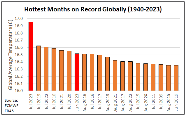 Sven Sundgaard: Hottest July ever almost everywhere on the planet ...