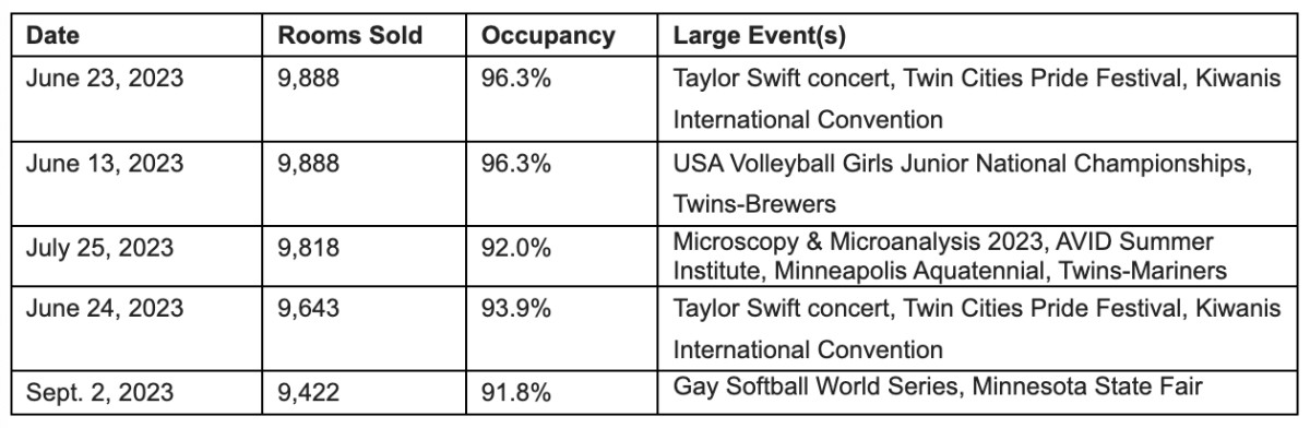 Summer events provide major boost for Minneapolis hotels in 2023 ...