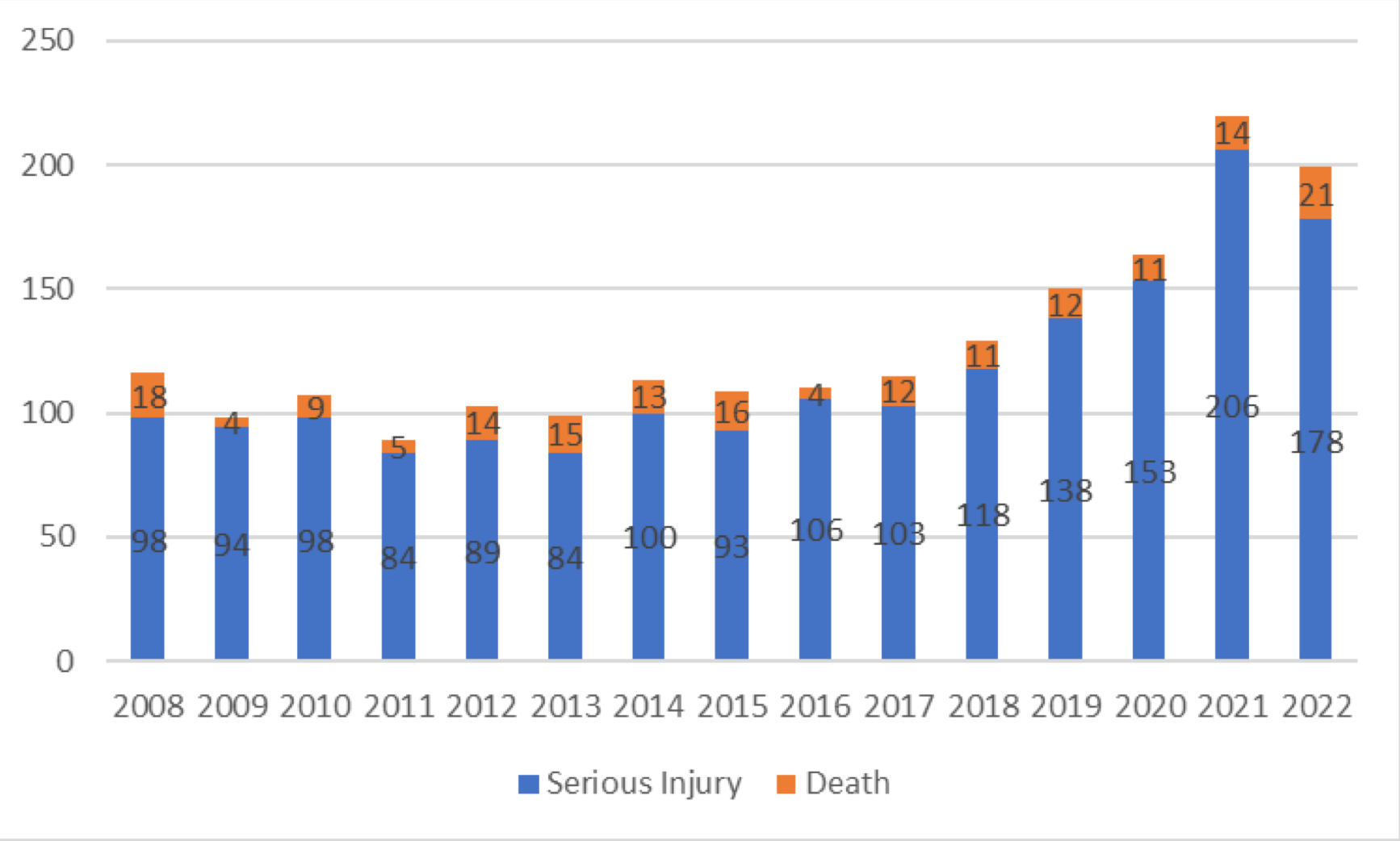 Report: Avoidable deaths, serious injuries remain elevated in Minnesota ...