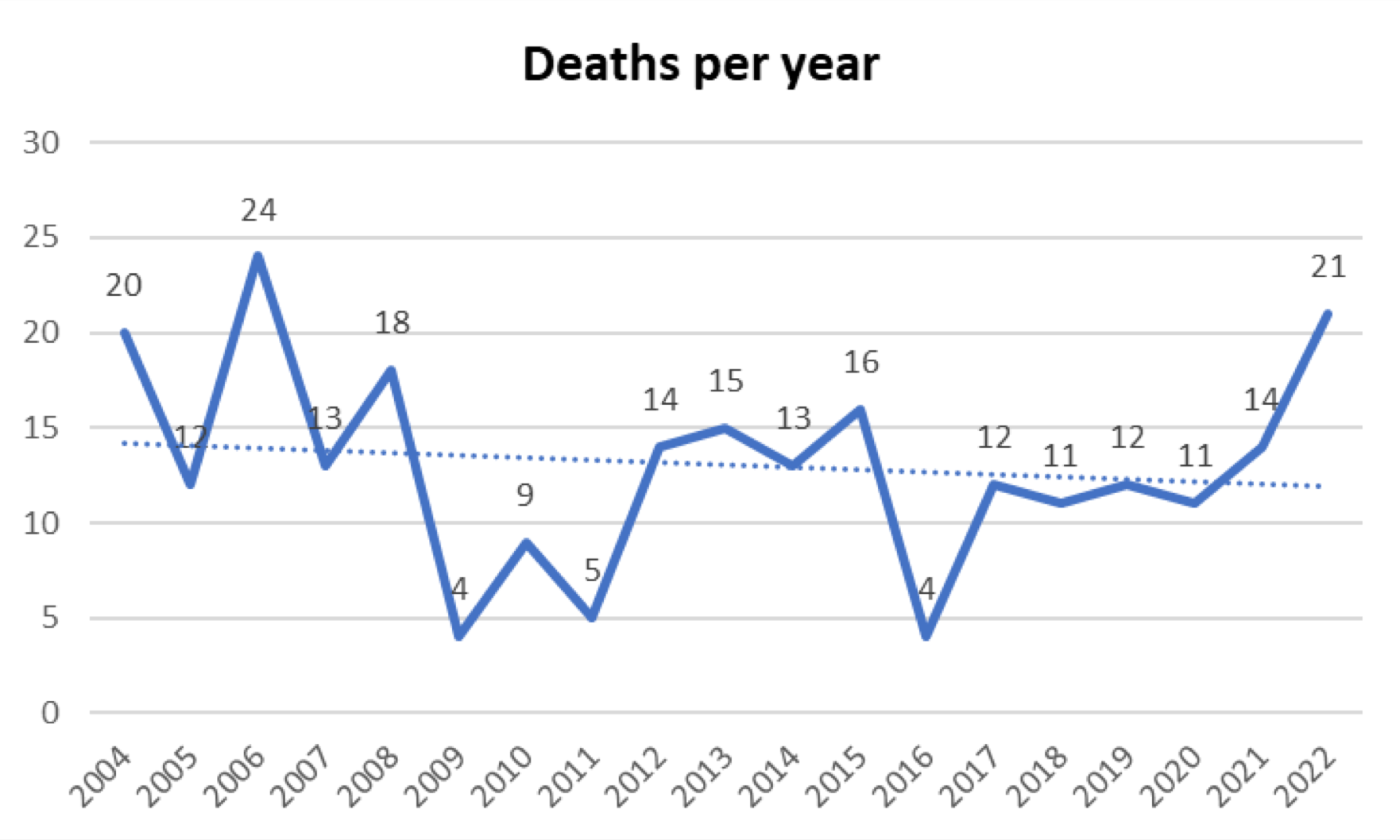 Report: Avoidable deaths, serious injuries remain elevated in Minnesota ...