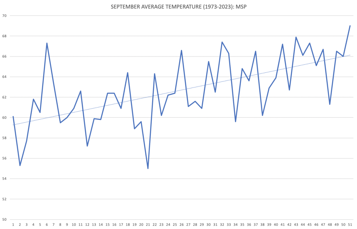 You just lived through the hottest September ever recorded in Minnesota ...