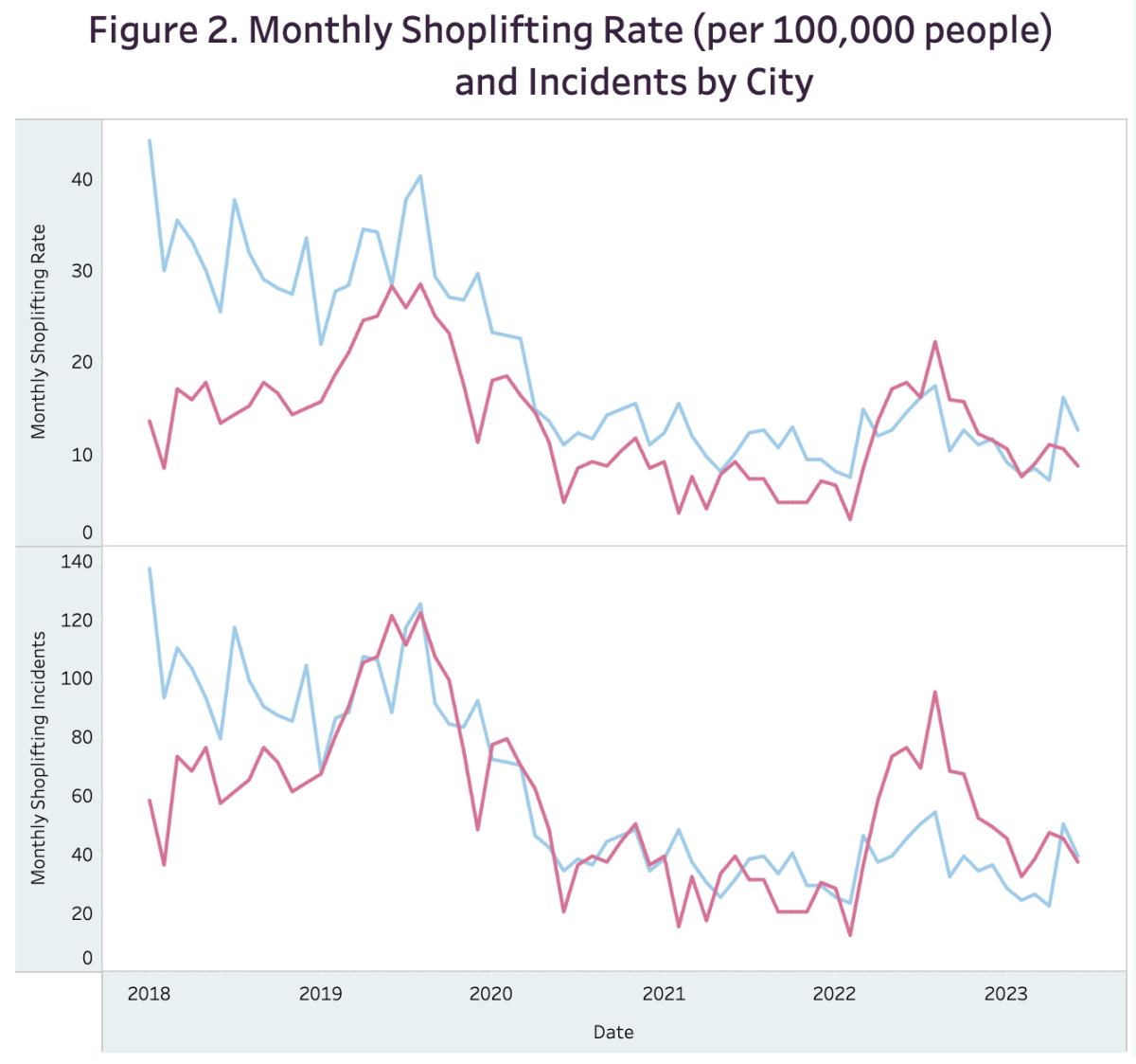 Report: Shoplifting reports have fallen below pre-pandemic levels in ...