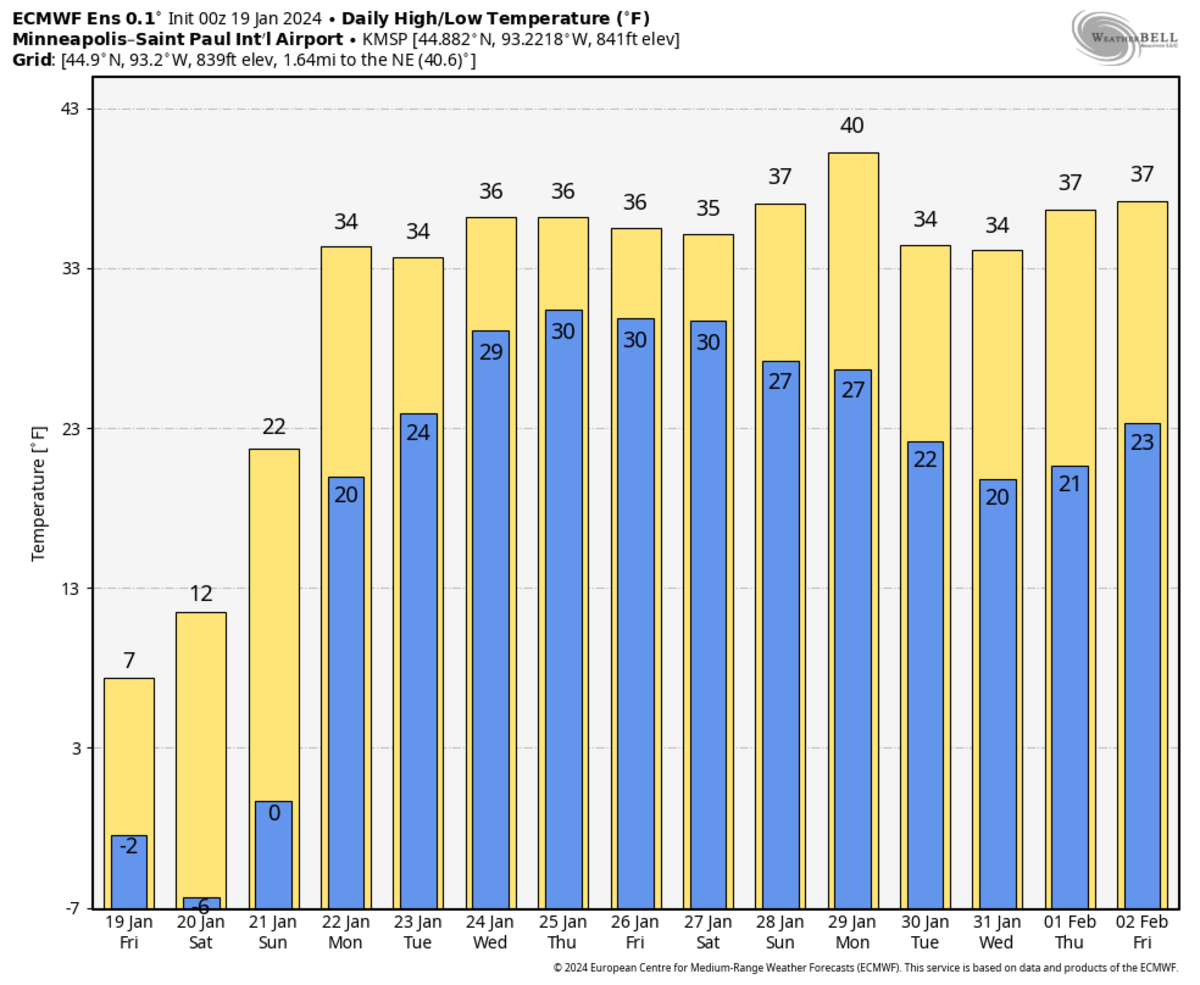 Over already? A look at Minnesota's wimpy winter of 2023-2024 so far ...
