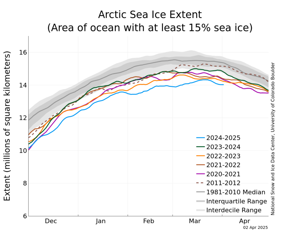 Arctic sea ice hits record low maximum: Why it matters for Minnesota - Bring Me The News