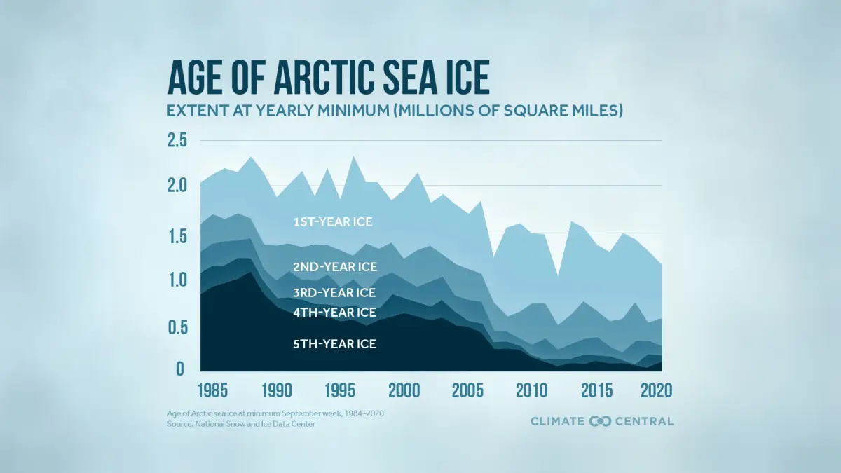 Arctic sea ice hits record low maximum: Why it matters for Minnesota ...