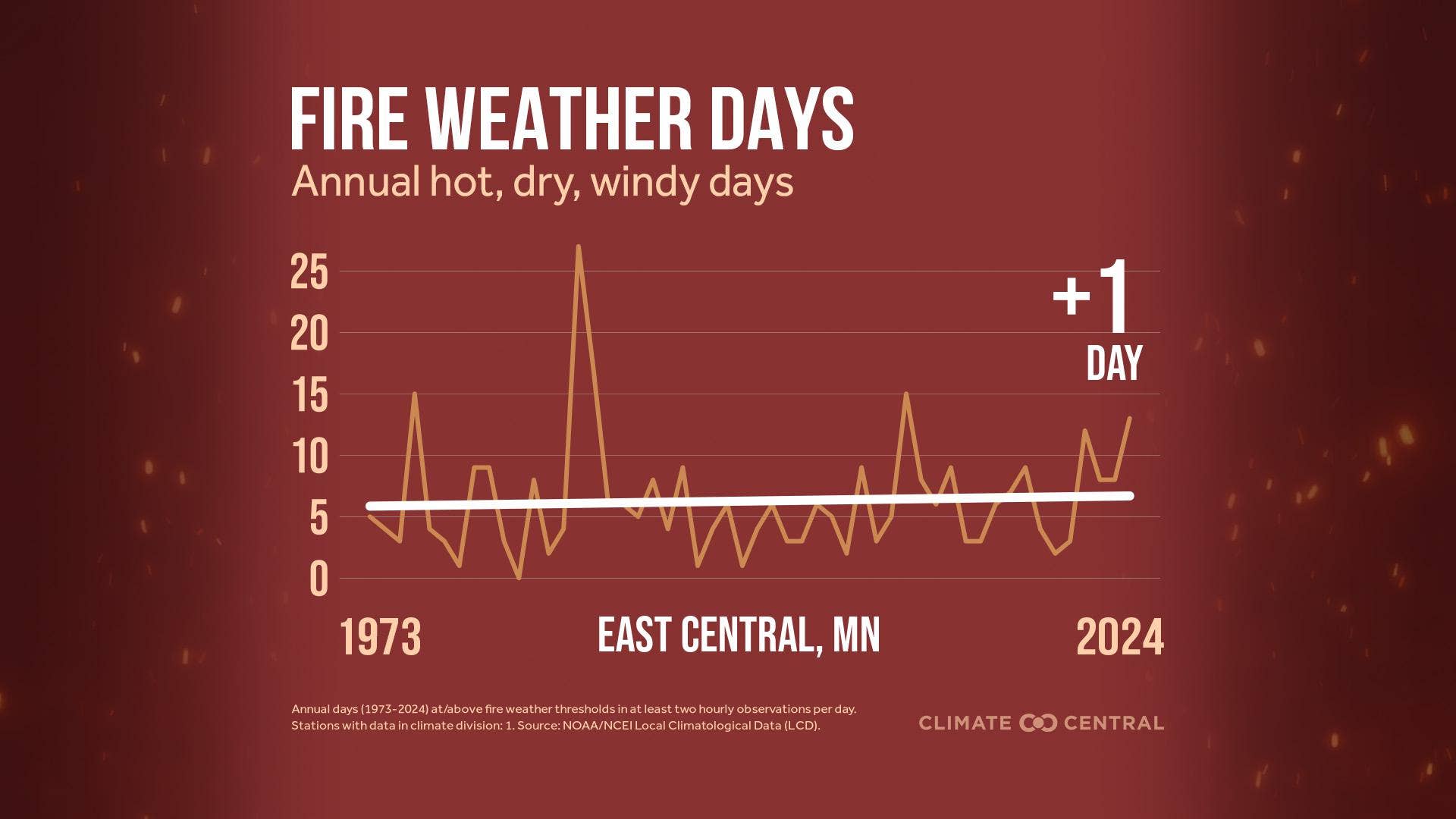 Climate change is increasing 'fire weather days' in Minnesota, but it's ...