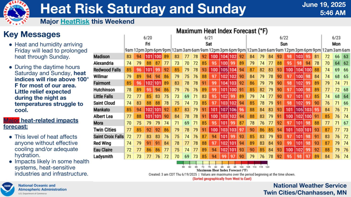 Severe weather to scorching heat: Minnesota’s next 4 days look brutal ...
