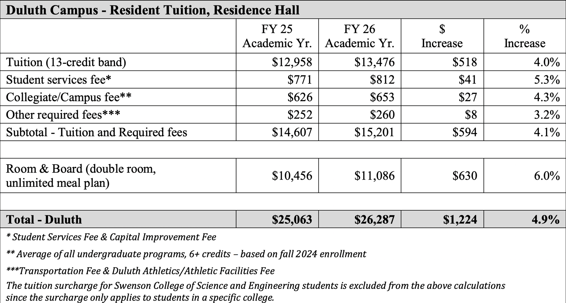 Tuition rising across University of Minnesota campuses: What students ...