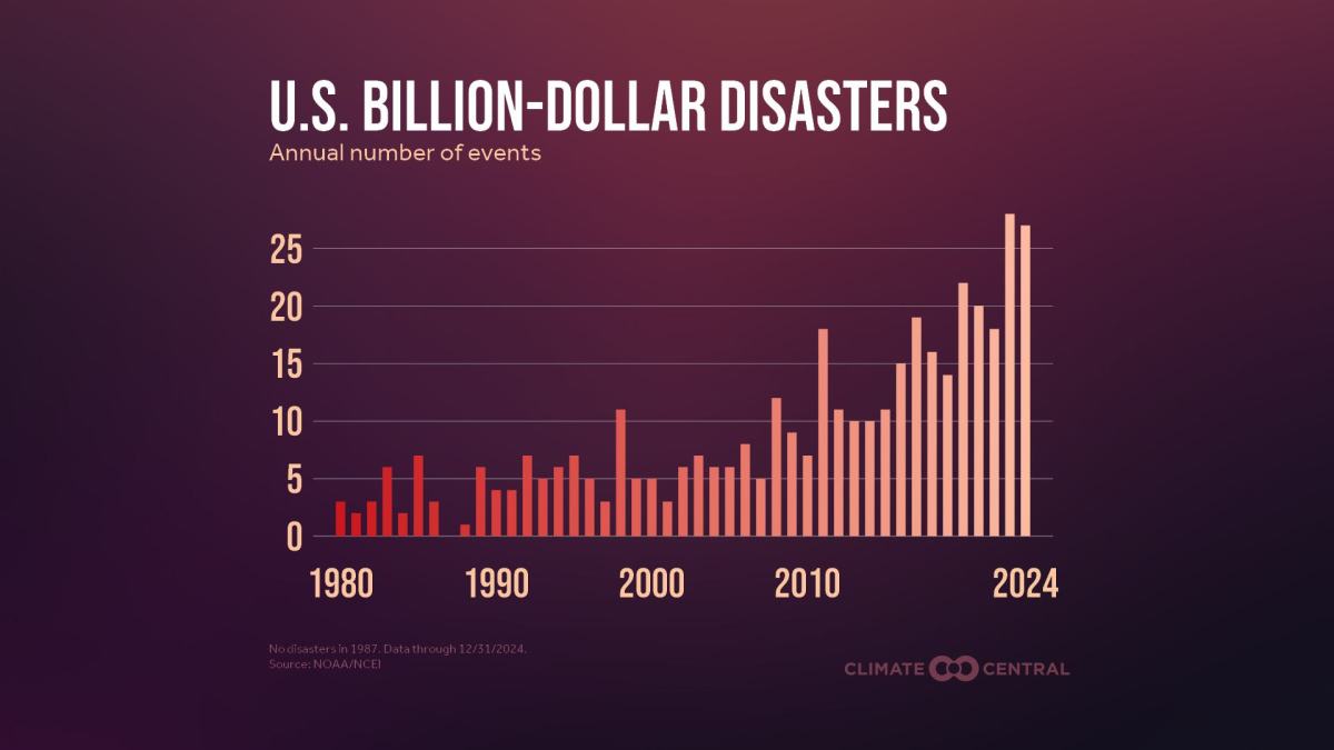 Sven Sundgaard: As billion-dollar disasters surge, U.S. cuts key climate damage tracker - Bring ...