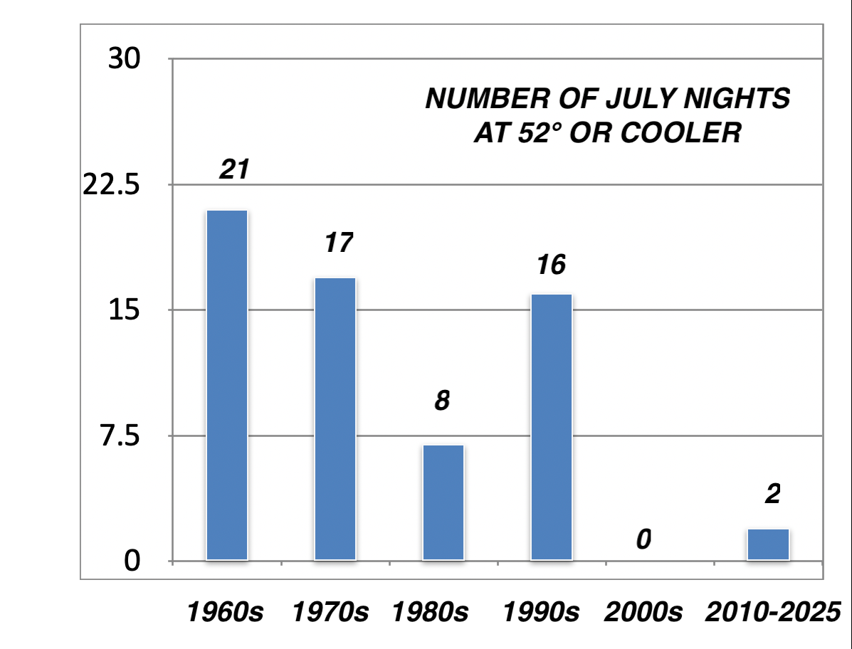 Cold temps tie Twin Cities record, but climate change makes chilly July ...