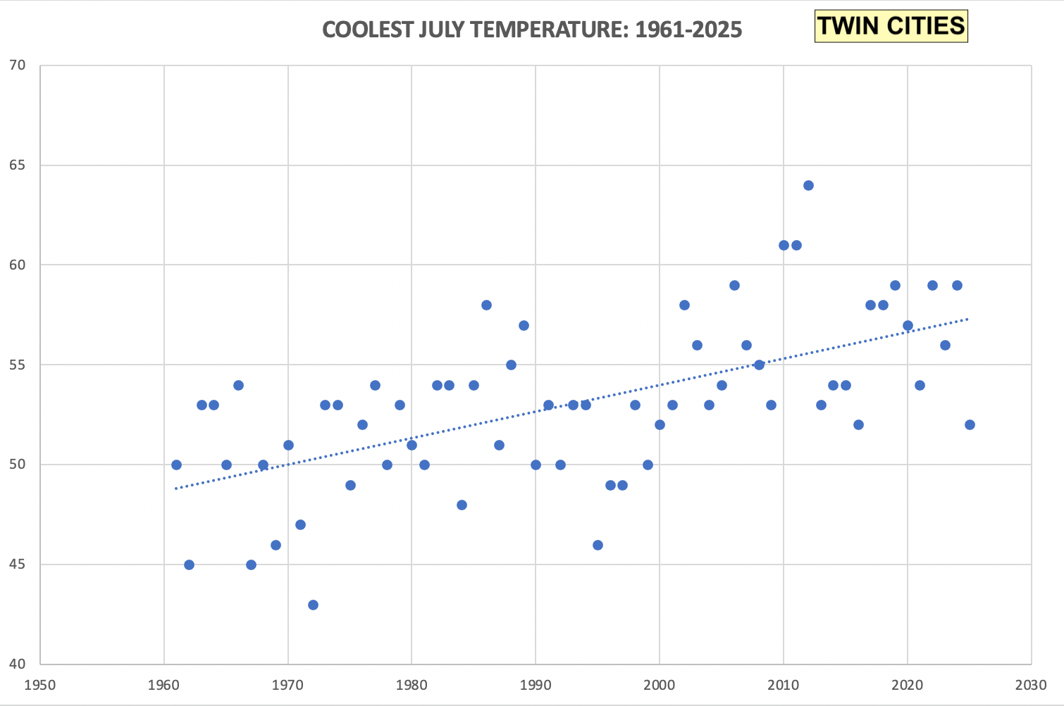 Cold temps tie Twin Cities record, but climate change makes chilly July ...