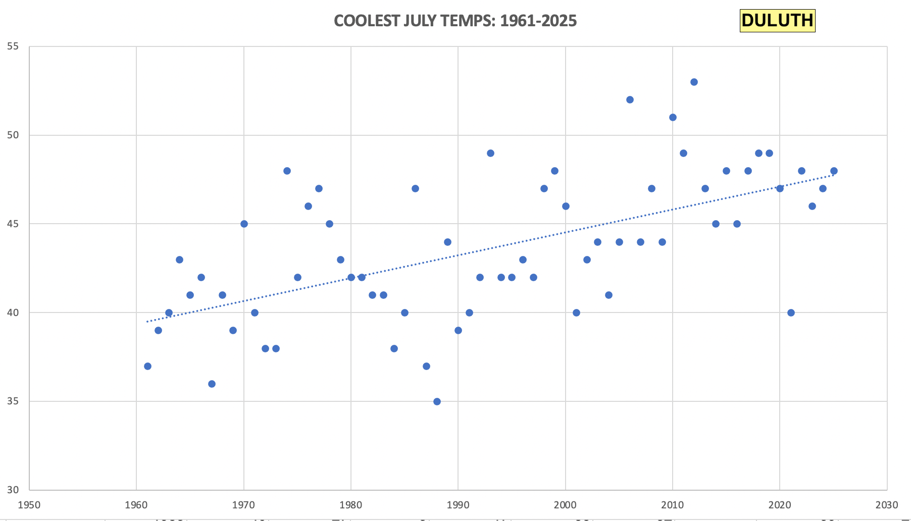 Cold temps tie Twin Cities record, but climate change makes chilly July ...