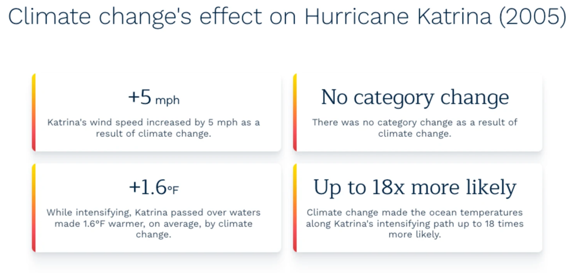 Hurricane Katrina: 20 years later, what we now know - Bring Me The News