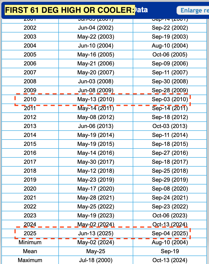 Sven Sundgaard: We’re crawling out of the earliest cool snap in 15 ...