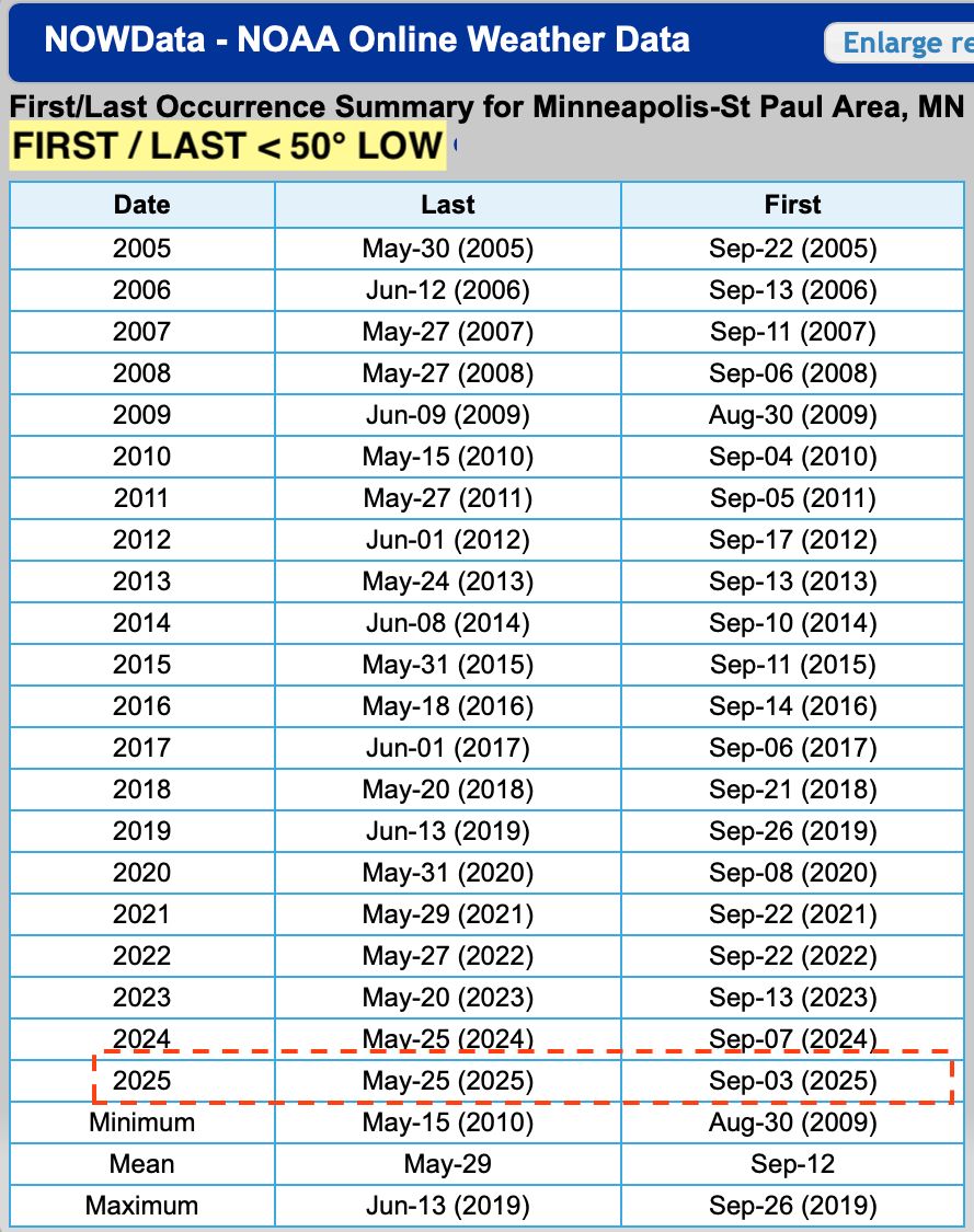 Sven Sundgaard: We’re crawling out of the earliest cool snap in 15 ...