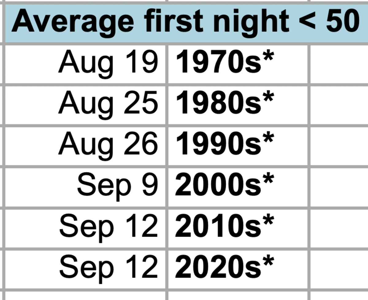 Sven Sundgaard: We’re crawling out of the earliest cool snap in 15 ...