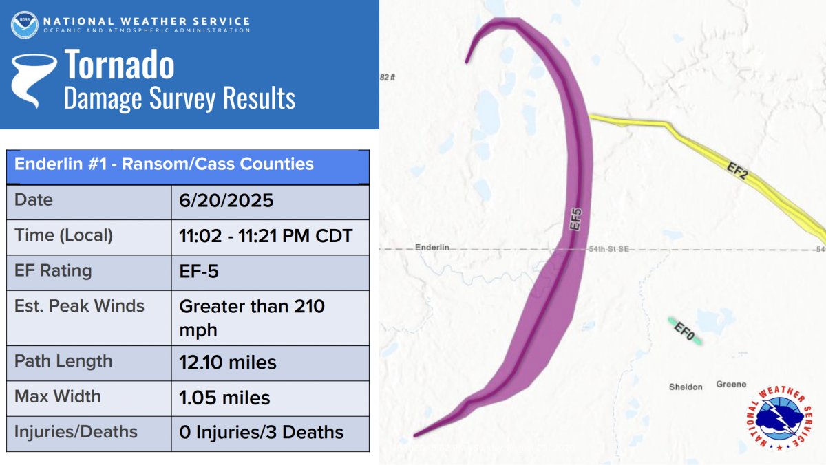 North Dakota’s June tornado upgraded to EF5 — the first in America since 2013 - Bring Me The News