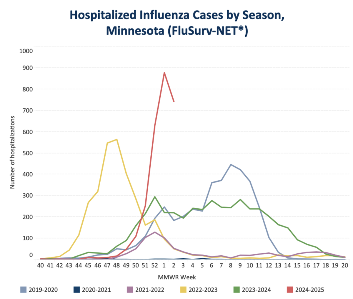 Minnesota records 50th flu death as massive spike crowds hospitals ...