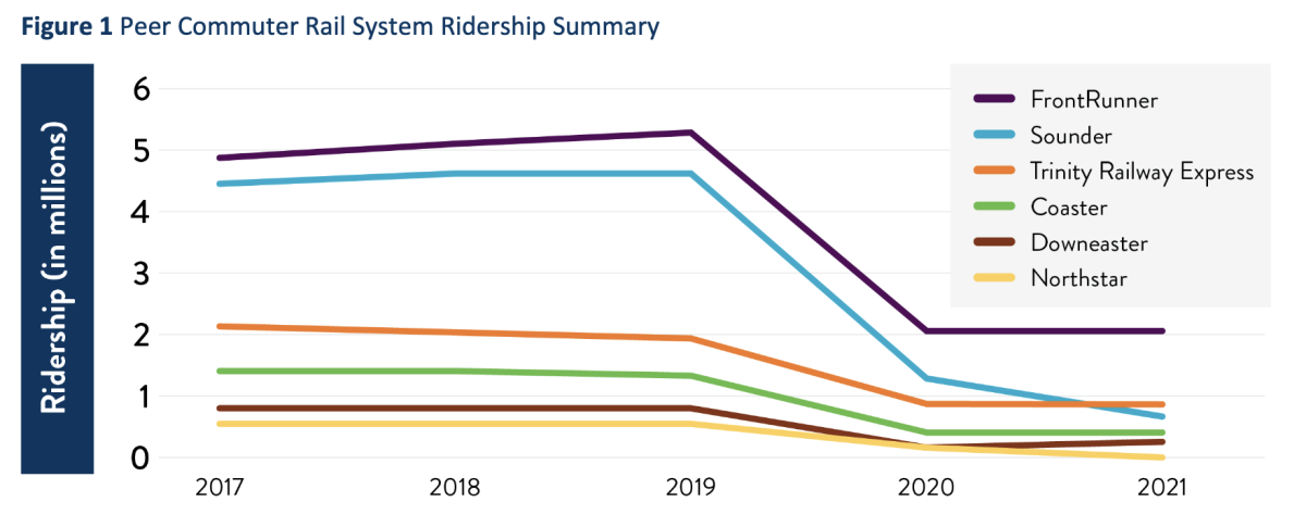 Transportation officials exploring the end of commuter rail on the ...