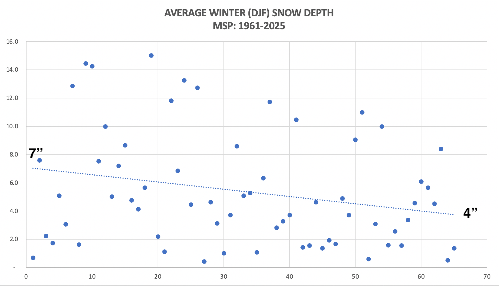 Minnesota winter extremes: Cold snaps, warm spells, and vanishing snow ...