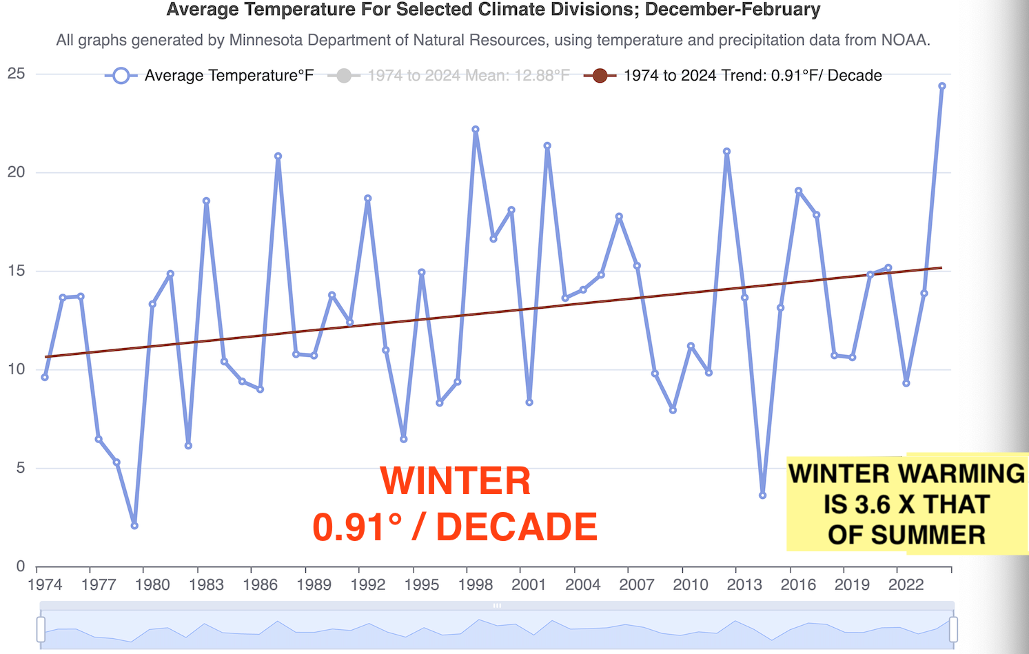 Sven Sundgaard: Why cold snaps can’t keep up with Minnesota's climate ...