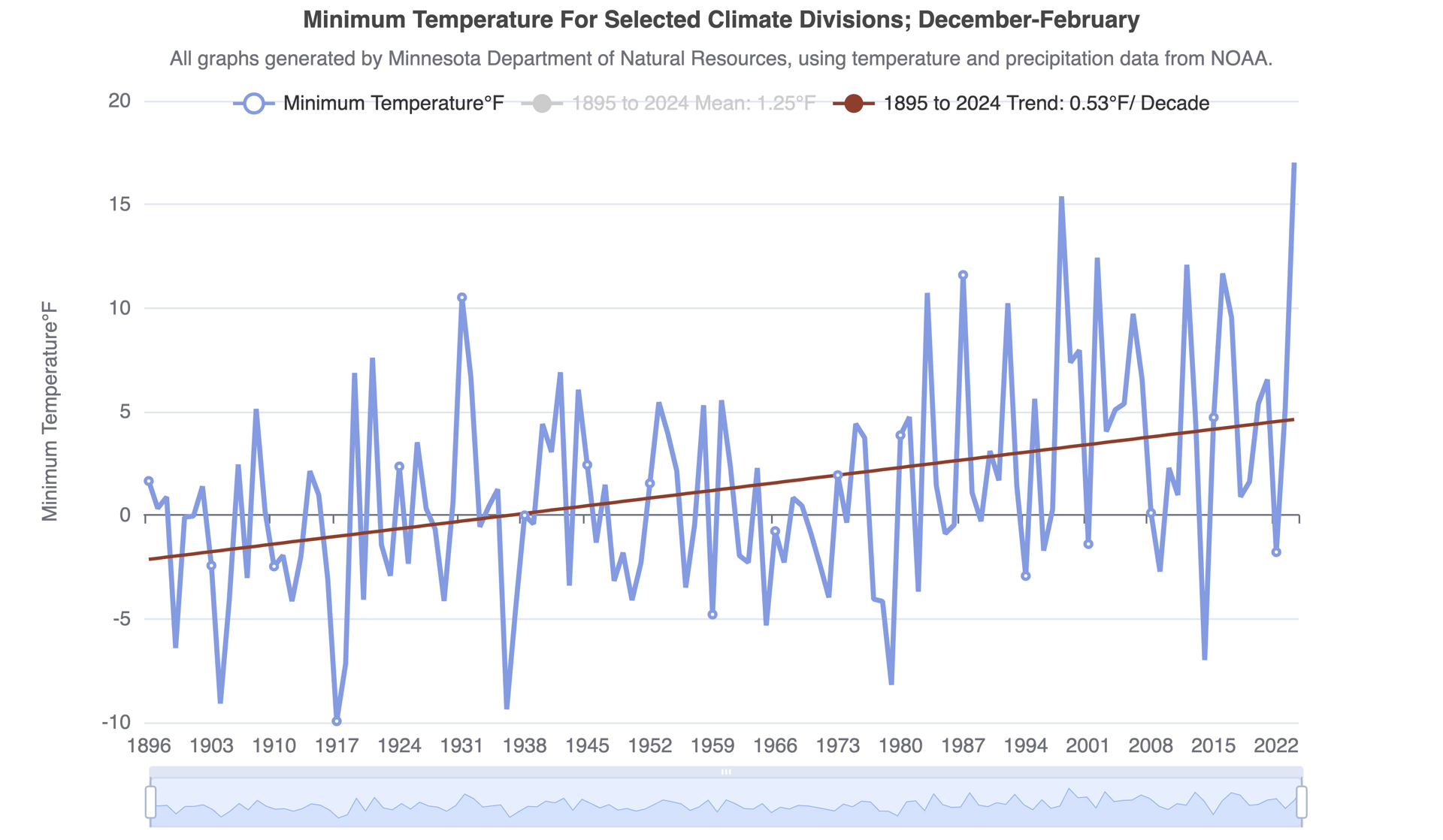 Sven Sundgaard: Why cold snaps can’t keep up with Minnesota's climate ...