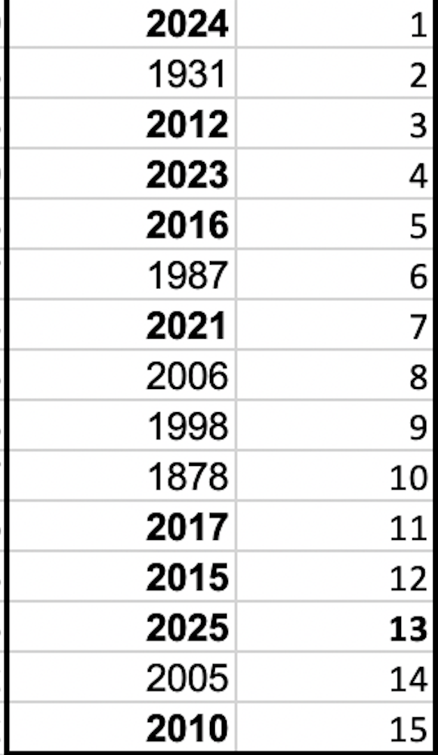 Minnesota keeps warming: Where 2025 ranked among the hottest years ...