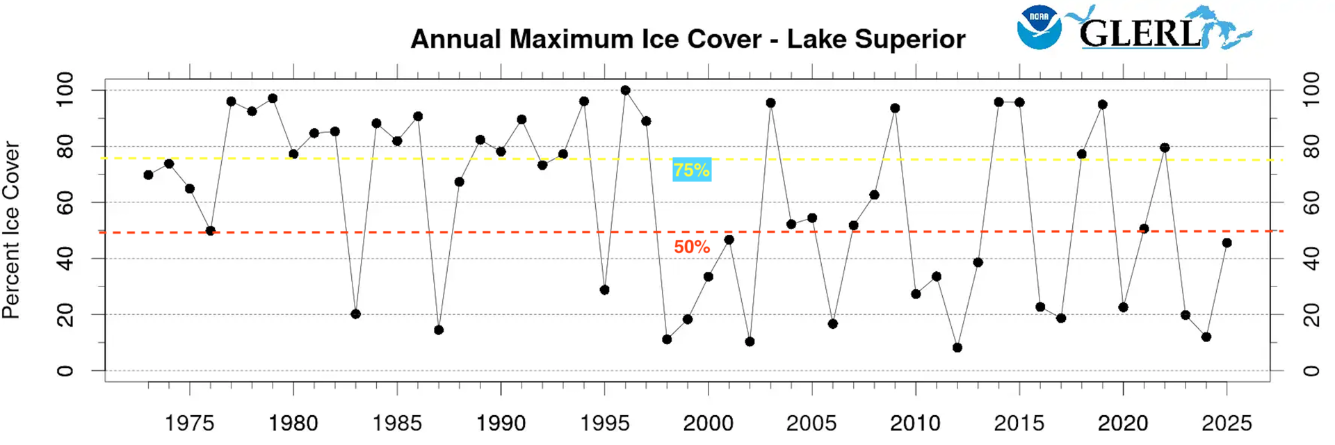 Lake Superior's ice cover has dropped dramatically since the 1990s ...