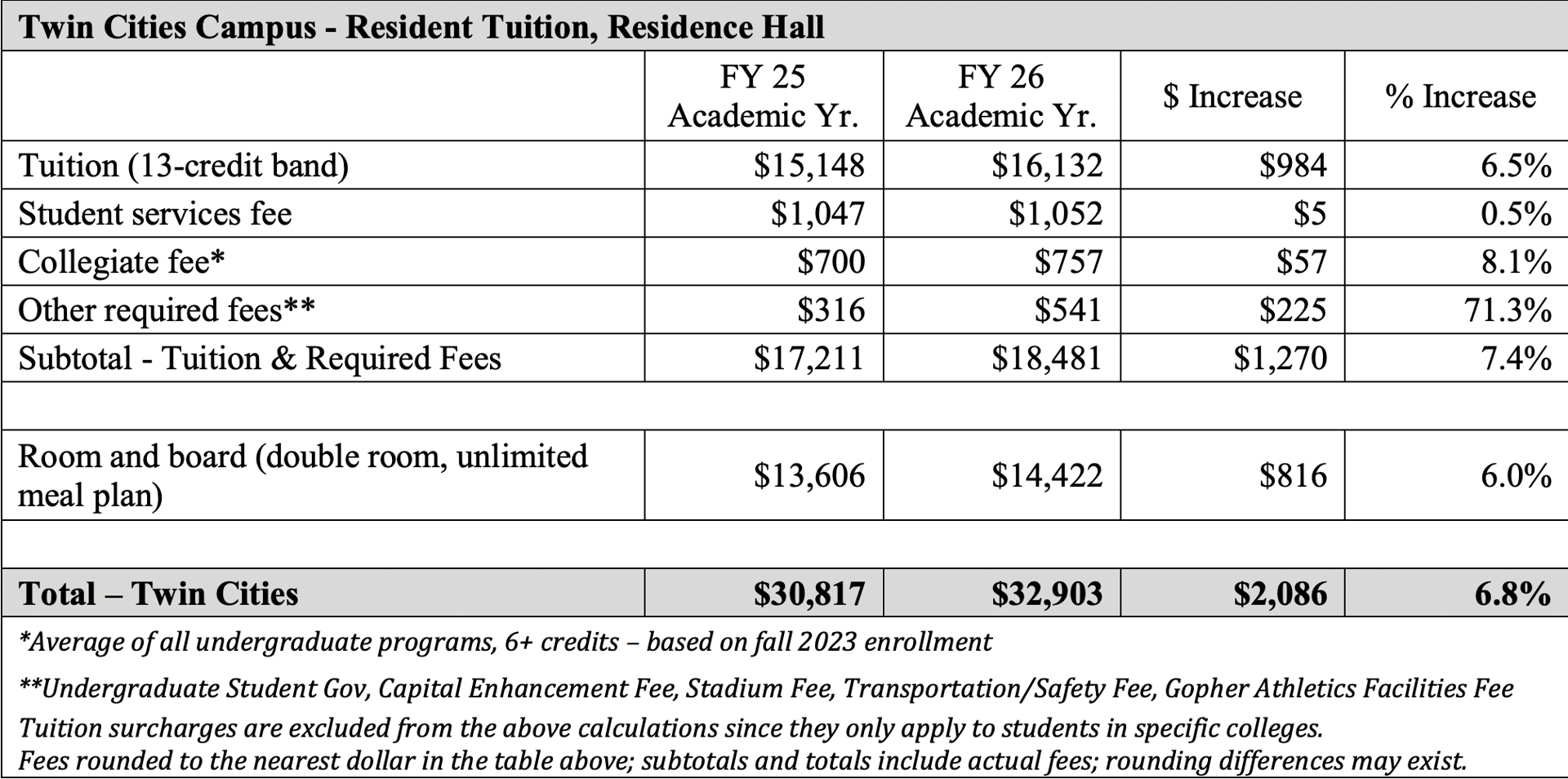 Tuition rising across University of Minnesota campuses: What students ...